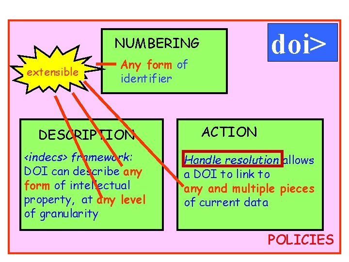 Resolution issues and DOI doi doi NUMBERING extensible