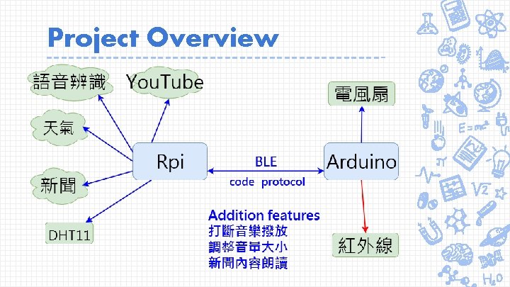 ESLab Final Demo Project Overview After progress report
