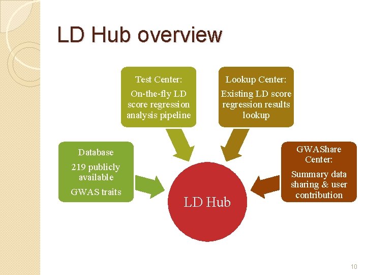 LD Hub a centralized database and web interface