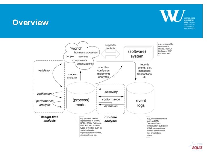 Processoriented System Analysis Process Mining BPM Lifecycle Motivation