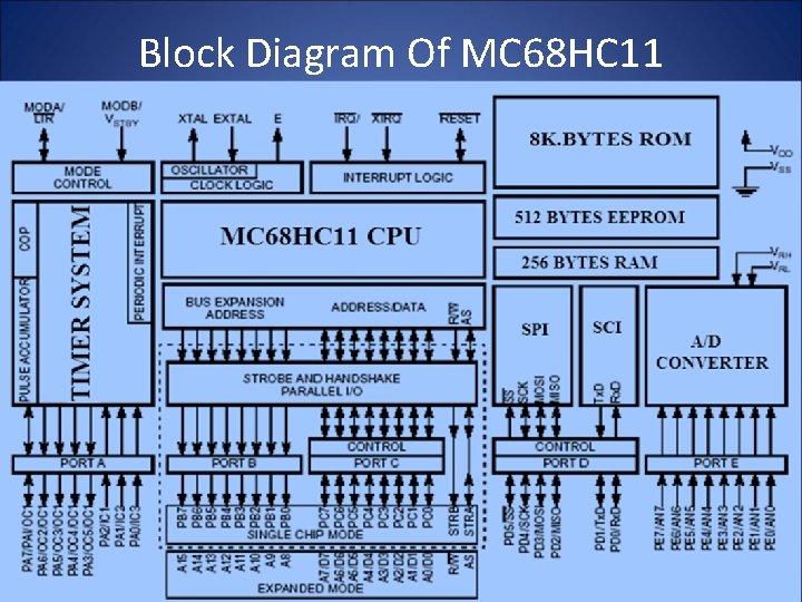 INTRODUCTION TO MC 68 HC 11 MICROCONTROLLER Block