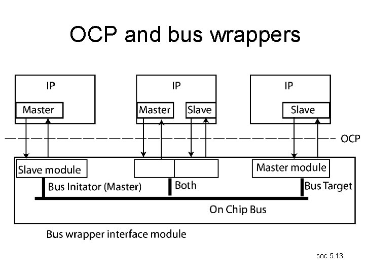 Chapter 5 Interconnect Computer System Design SystemonChip by