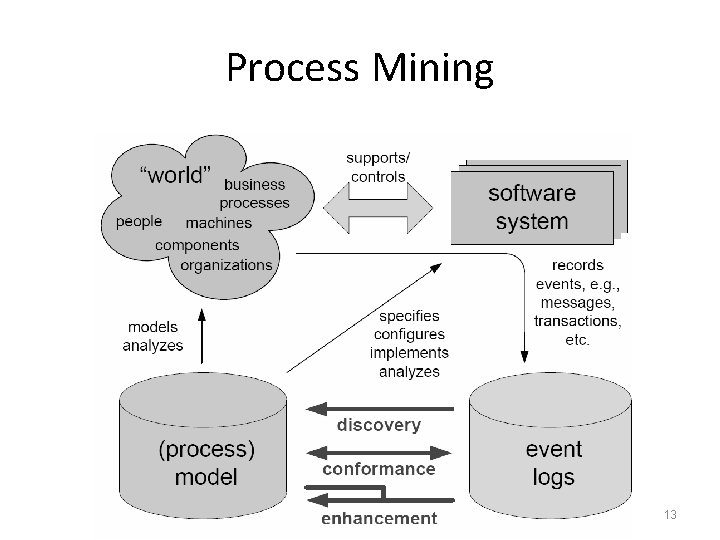 Processoriented System Analysis Process Discovery BPM Lifecycle Process