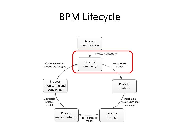 Processoriented System Analysis Process Discovery BPM Lifecycle Process