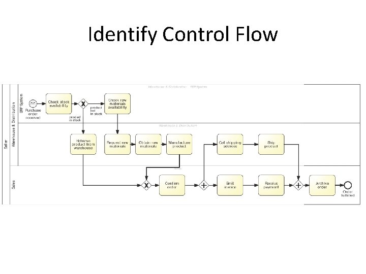 Processoriented System Analysis Process Discovery BPM Lifecycle Process