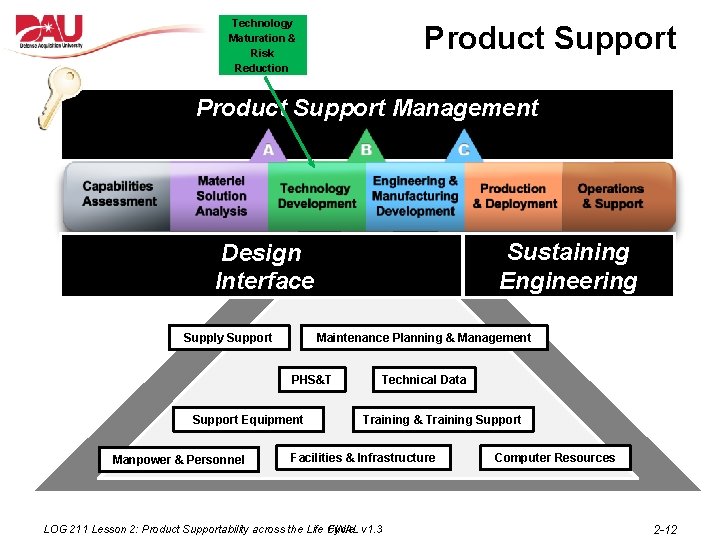 Lesson 2 Product Supportability Across The Life Cycle