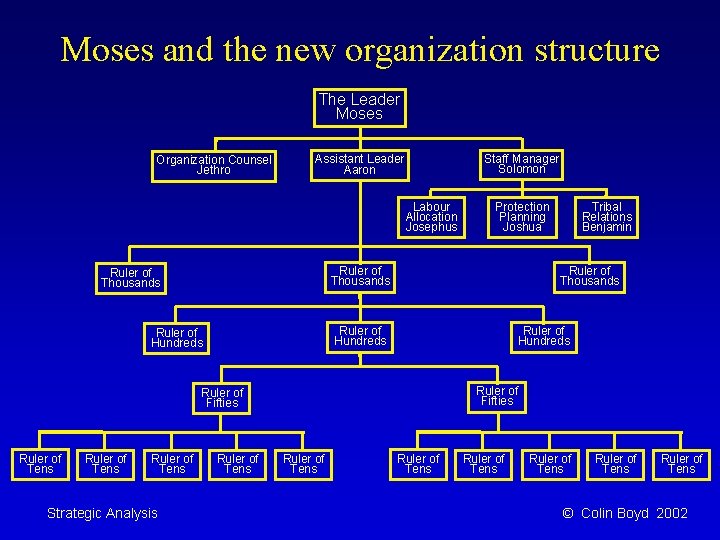 Organization Structure and Business Strategy Colin Boyd Professor
