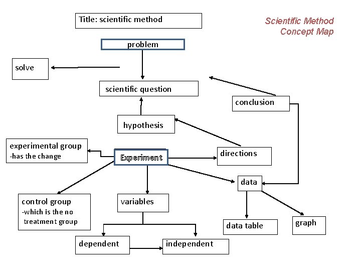 UNIT 1 REVIEW Introduction to biology Scientific methods