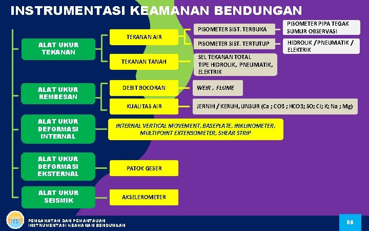 PELATIHAN OP BENDUNGAN TINGKAT DASAR PENGAMATAN PEMANTAUAN INSTRUMENTASI