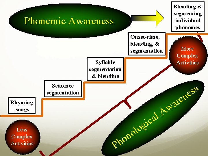 Phonological Awareness Phonemic Awareness Alphabetic Principle Research ...