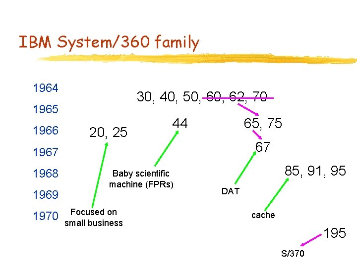 IBM System360 1964 IBM System360 overview z Announced