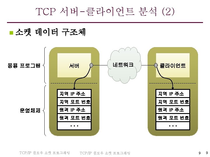 TCP 1 n TCP TCP TCP socket bind