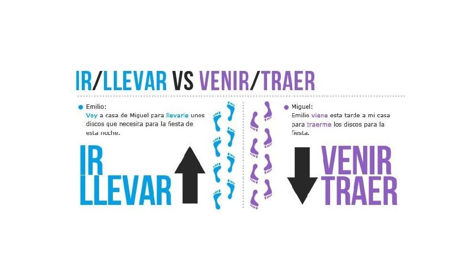 IR LLEVAR VENIR TRAER CONTRASTE DE VERBOS IR