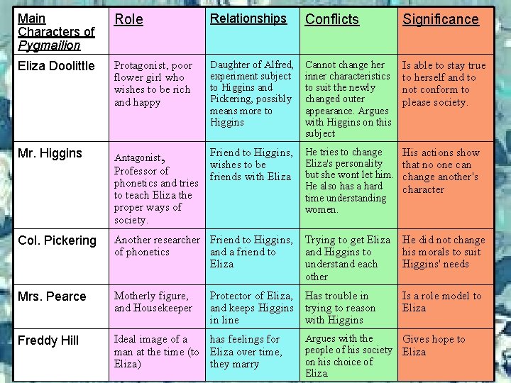 Pygmalion By George Bernard Shaw Power Point by