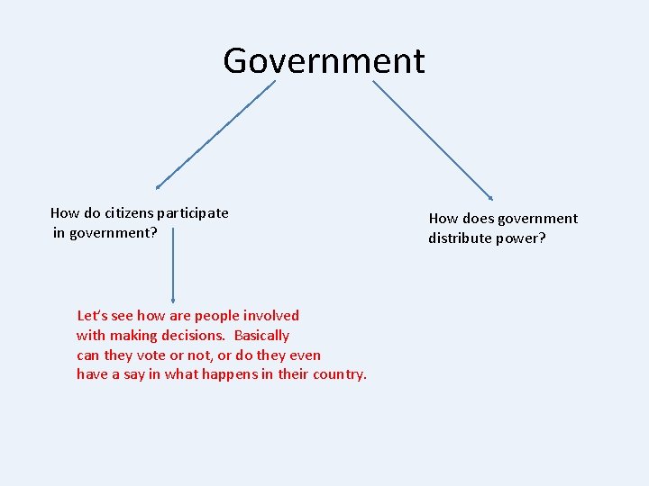 Government The basics Government There are 2 main