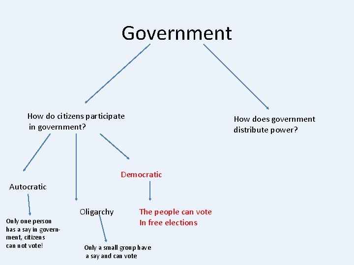Government The basics Government There are 2 main