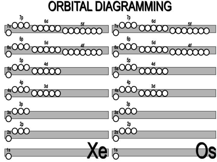 Electron Configuration Orbital Diagrams Please collect a note