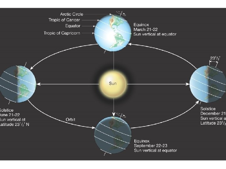 Unit 2 World Climate Patterns Distinguish between the