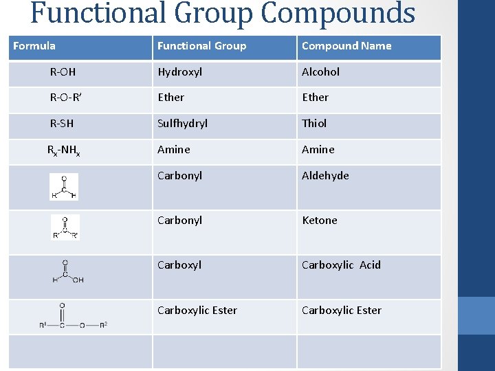 Functional Groups Functional Groups A combination of atoms