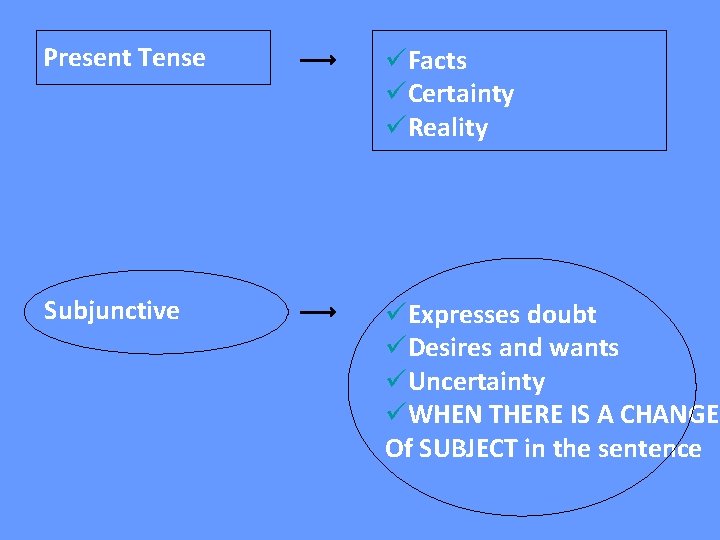 The Subjunctive El subjuntivo Starter present tense revision
