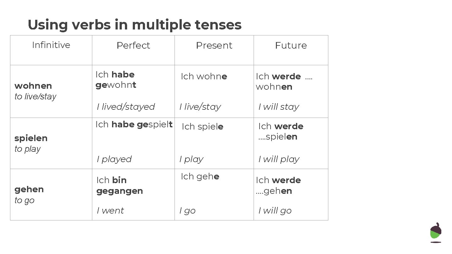 German Guided Writing Foundation Holidays and travel Downloadable