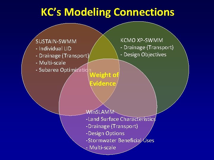 Modeling Green Infrastructure Components In A Combined Sewer