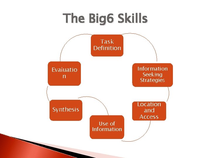 The Big 6 Information Problem Solving Model For