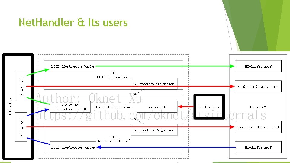 ATS Internals Source Code Reading Analysis by Oknet