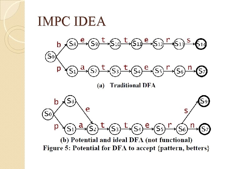 Another Cdfa Based Multipattern Matching Algorithm And Architecture