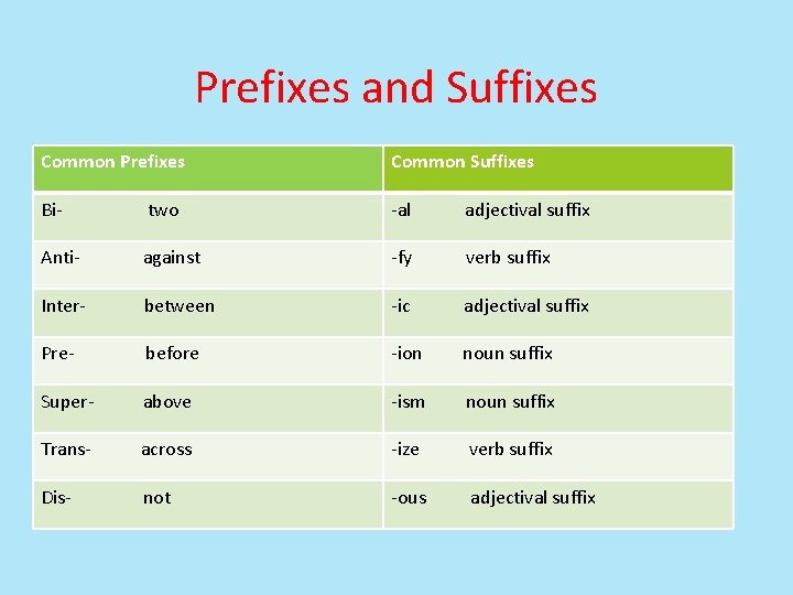 Roots and Affixes By Monica Cortes Word Parts