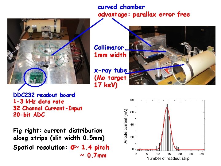 curved chamber advantage parallax error free Collimator 1
