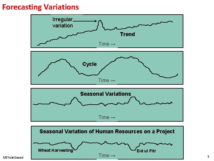 MEC10 Outline Basic Terms Forecasting Variations Forecasting Methods
