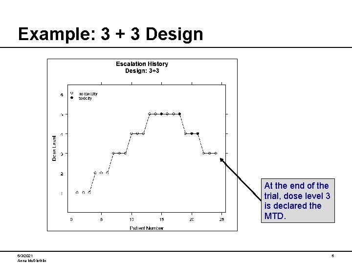 Bayesian Adaptive Designs for Dose Escalation Studies Midwest