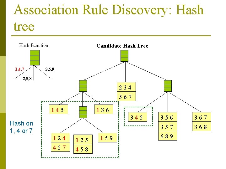 Performance and Scalability Apriori Implementation Apriori R Agrawal