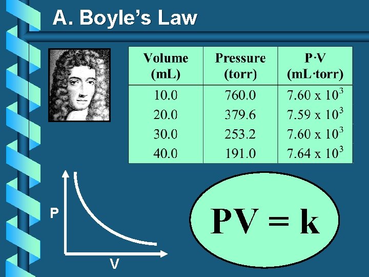 Gases 5 The Gas Laws A Boyles Law