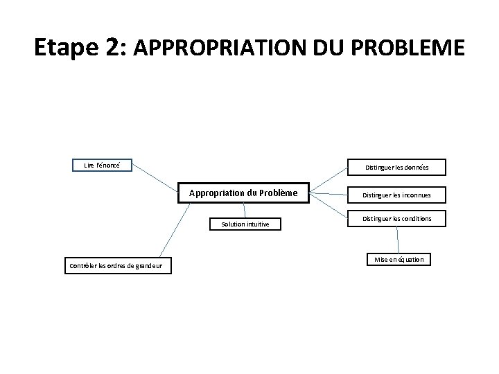 Etapes de rsolution dun problme de mathmatiques illustres
