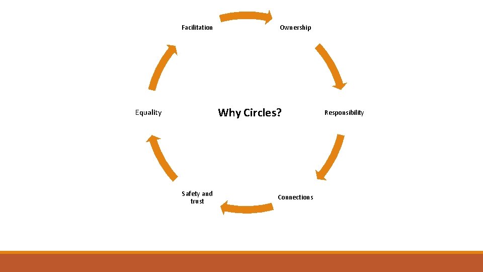 TRI CONFERENCE Building Community Through Classroom Circles Working