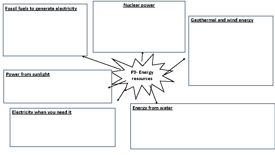Physics Revision Outcomes Describe the difference between renewable