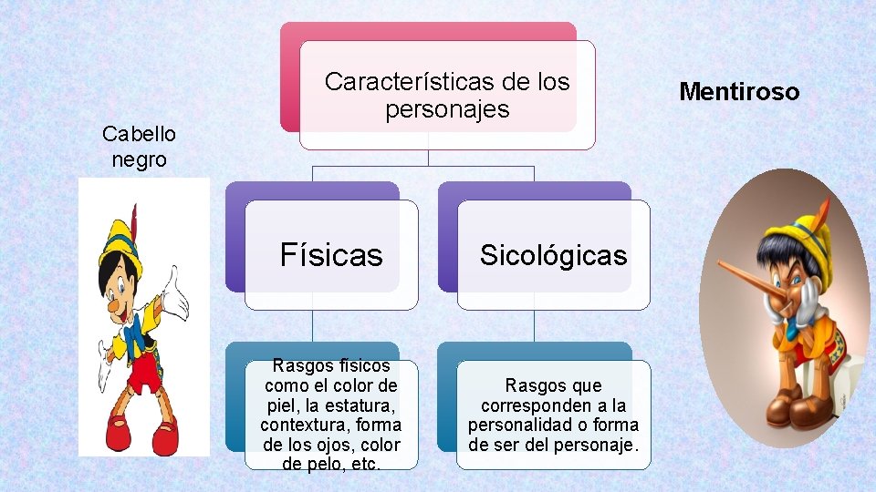 COLEGIO BICENTENARIO ESPAA CONCEPCIN CARACTERIZACIN DE PERSONAJES EN