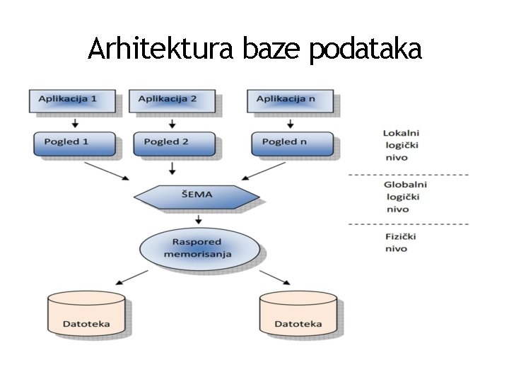 Arhitektura baze podataka Arhitektura baze podataka Arhitektura baze