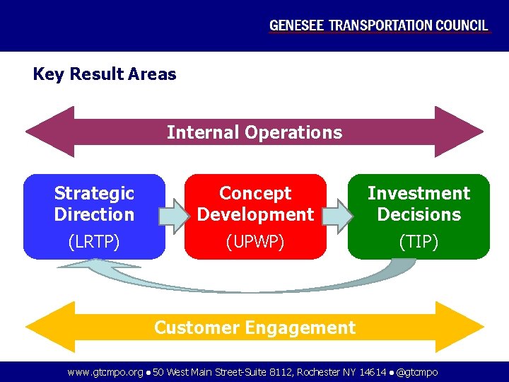 PerformanceBased Programming Connecting Investment Decisions to Strategic Direction