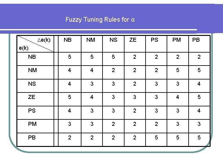 MODIFIED FUZZY GAIN SCHEDULING OF PID CONTROLLERS OBJECTIVES