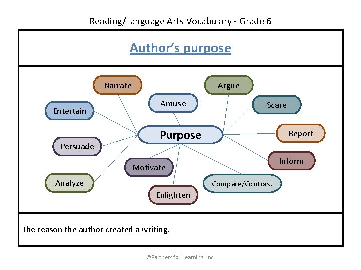 Common Core Academic Vocabulary English Language Arts ELA