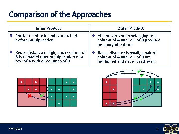 Outer SPACE An Outer Product based Sparse Matrix Outer SPACE An Outer Product based Sparse Matrix