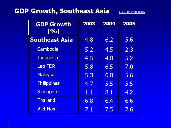 Developing Asia 2004 2005 Is the Boom Sustainable