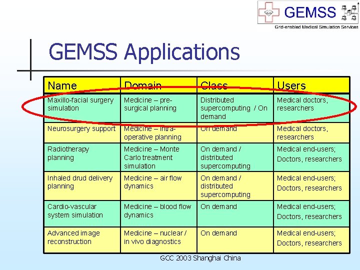 Implementation of Gridenabled Medical Simulation Applications Using Workflow