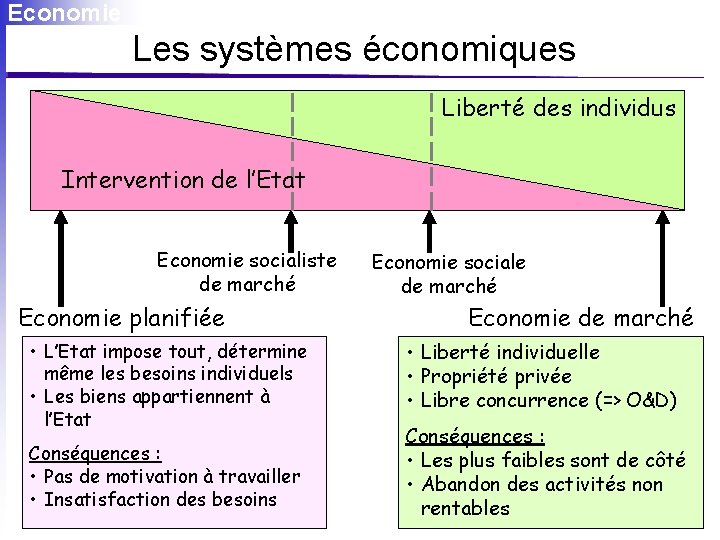 Economie But de lconomie Besoins illimits Ressources rares