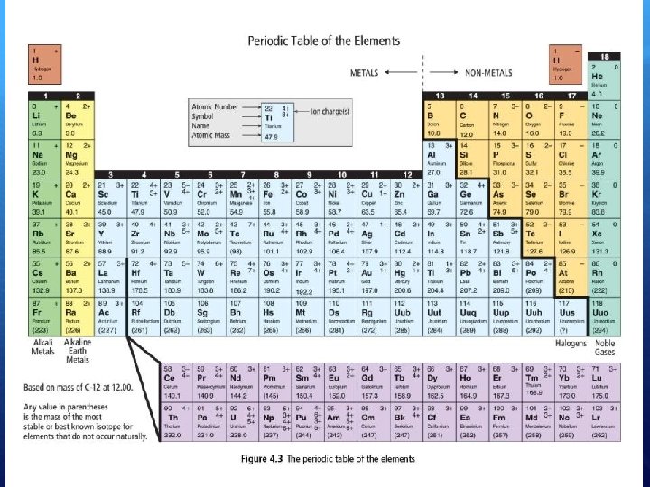 Periodic Table Organization and Trends Periodic Trends If