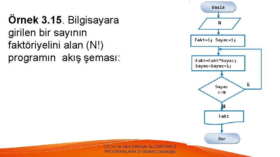Algoritma Programlama Blm 3 Ak emalar ile Alogritma