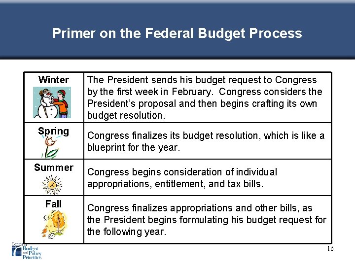 EXPLAINING THE FEDERAL BUDGET What Does It Mean